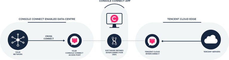 Why should my business consider private and direct connections to Tencent Cloud?